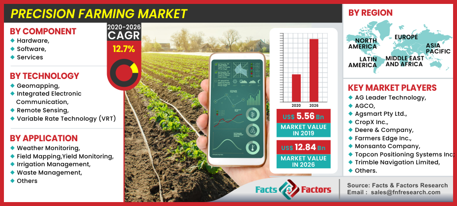 Global Precision Farming Market Size Share 2020 Analysis And
